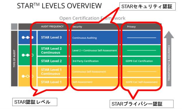 CSAの認証制度：STAR認証について | CSAジャパンブログページ