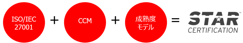 CSAの認証制度：STAR認証について | CSAジャパンブログページ