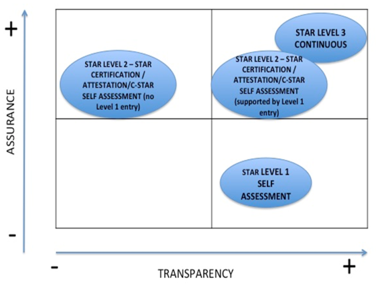 CSAの認証制度：STAR認証について | CSAジャパンブログページ