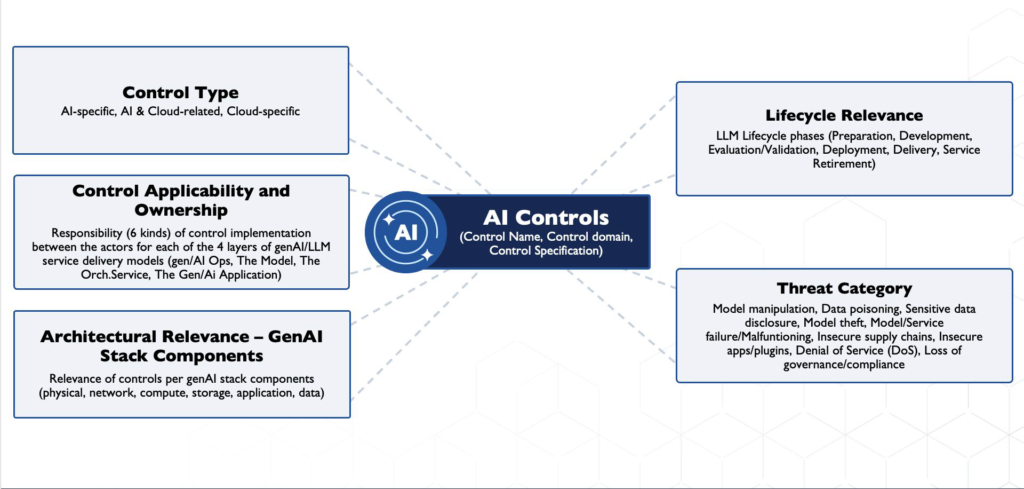 AI Controls Matrix (AICM) 速報 | CSAジャパンブログページ